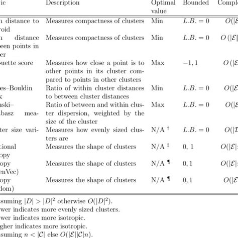 A Summary Of Metrics For Unsupervised Learning Included Are