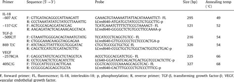 Primer And Hybridization Probe Sequences Download Table
