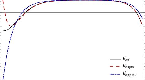 Effective Potential V Eff 312 For The First Excited Mode Obtained