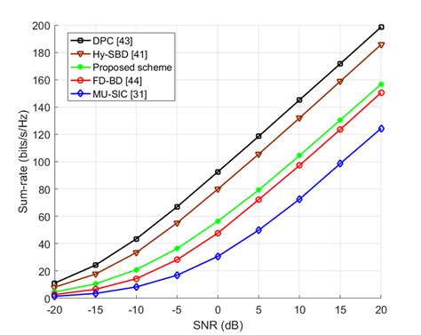 Sum Rate Comparison For Different Beamforming Schemes Versus Snr