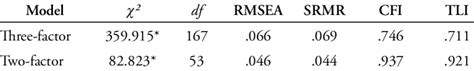 Confirmatory Factor Analysis Model Fit Indices Download Scientific Diagram