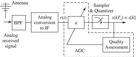 05 Sampling With Automatic Gain Control By Openstax Jobilize