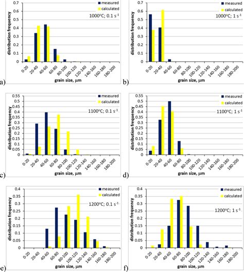 Comparison Of The Histograms For The Grain Size Obtained From The