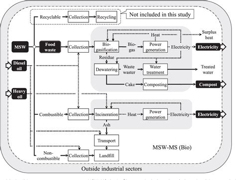 Figure From Hybrid Life Cycle Assessment LCA Of CO Emission With