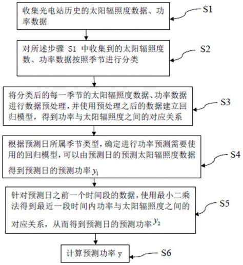 photovoltaic power prediction method based on seasonal regionalization