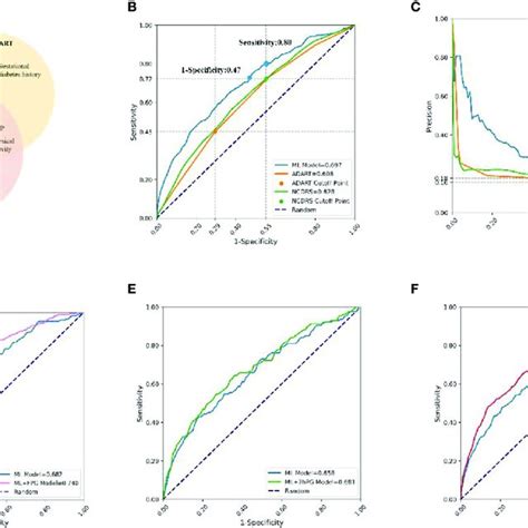 Comparisons Of Features And Prediction Performance Between Ml And