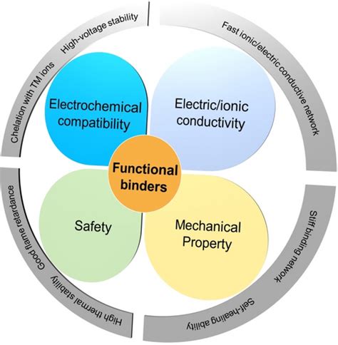 Towards Efficient Polymeric Binders For Transition Metal Oxides‐based Li‐ion Battery Cathodes