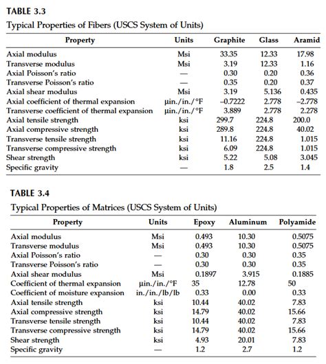 Solved 35 ﻿find The Elastic Moduli Of ﻿a Glassepoxy