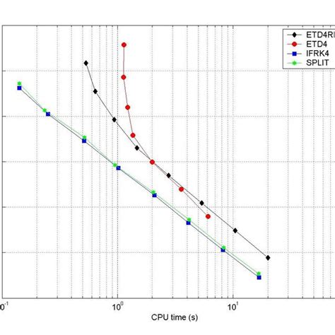 3 Relative Errors Versus Cpu Time For The Nls Equation 31 With The