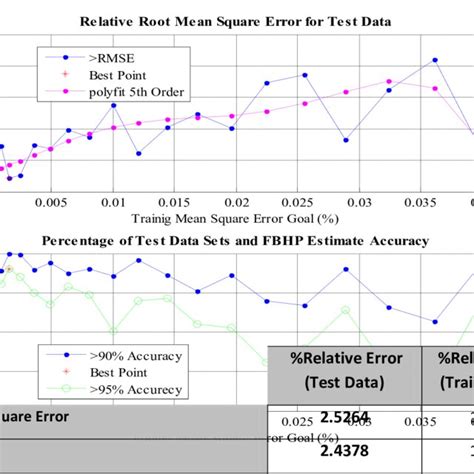 rmse and accuracy of ff bpnn vs number of neurons of single hidden
