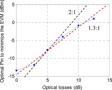 Optimal Rf Input Power Leading To A Minimal Evm Value Versus Optical Download Scientific