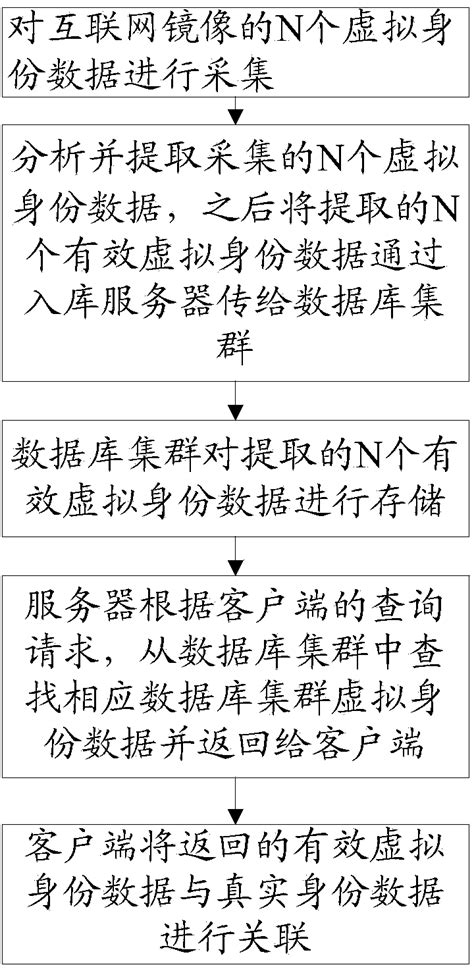 System And Method For Virtual Identity Library Entering Inquiry Eureka Patsnap