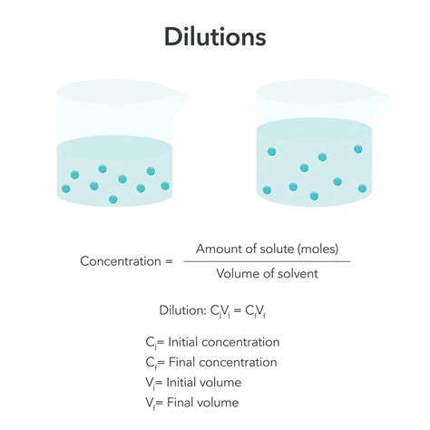 Premium Vector Dilution Concentration Formula Science Vector
