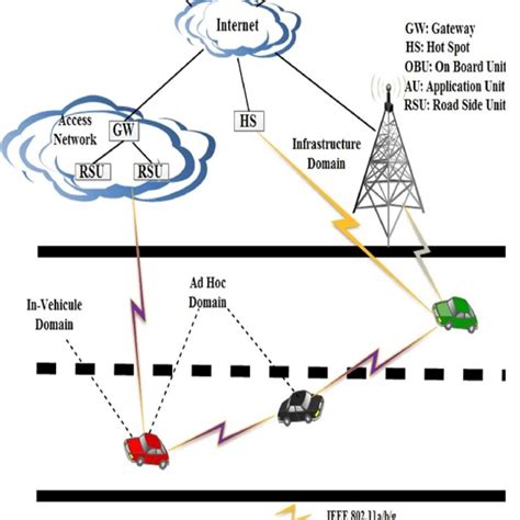 Vanet Applications Download Scientific Diagram