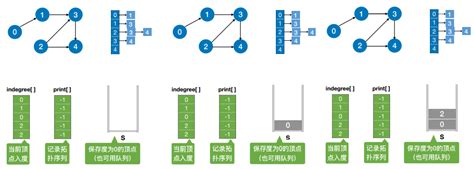 拓扑排序之aov网及其拓扑排序思想（c语言）aov网络拓扑排序 Csdn博客