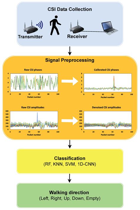 Sensors Free Full Text Human Walking Direction Detection Using
