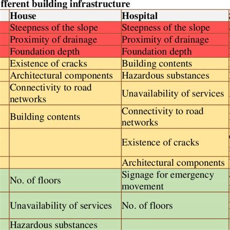 Risk Classification For Different Building Infrastructure Download Scientific Diagram