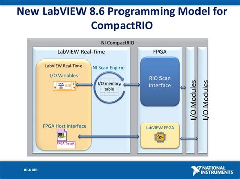 Ppt Ni Compactrio Fpga Based Pac Powerpoint Presentation Free