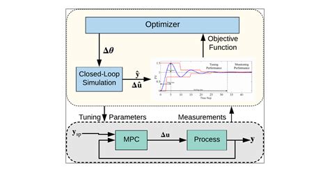 An Automatic Tuning Method For Model Predictive Control Strategies