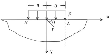 Distributed Load On A Semi Infinite Plane The Punch Problem Download Scientific Diagram