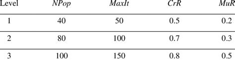 Ga Parameters And Their Levels Download Scientific Diagram