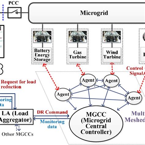 Configuration Of Multi Agent Based Microgrid Energy Management