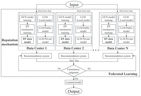 Large Language Model And Digital Twins Empowered Asynchronous Federated Learning For Secure Data