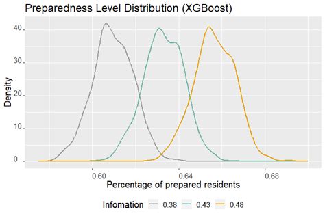 Predicted Preparedness Level Comparison Xgboost Download Scientific Diagram