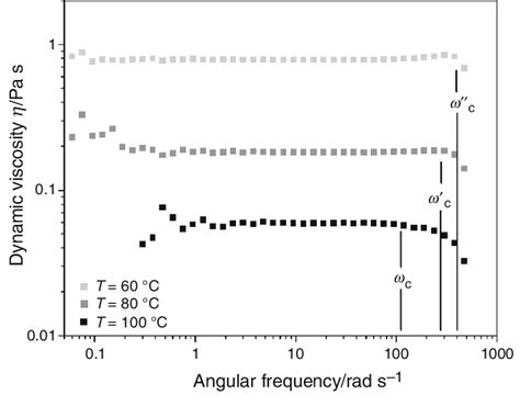 Dynamic Viscosity As A Function Of Logarithmic Angular Frequency For