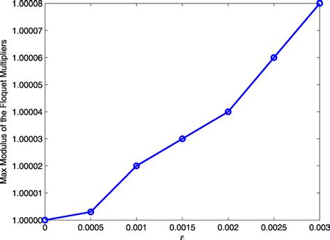 Maximum Modulus Of The Floquet Multipliers As A Function Of ε Download Scientific Diagram