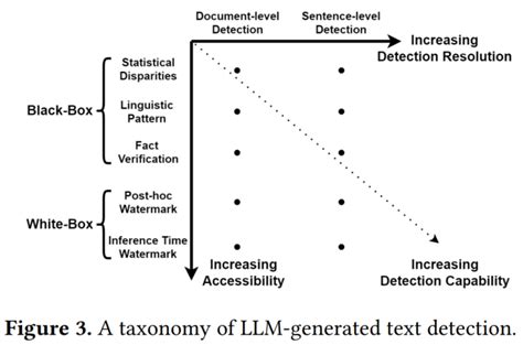 Detecting Llm Generated Text综述 Arrons Homepage Nlp Researcher
