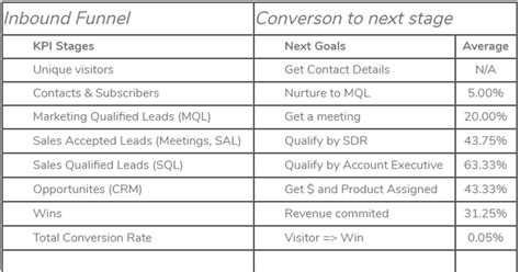 B2b Saas Marketing Funnel Conversion Rate Benchmarks