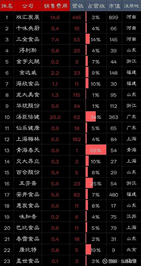 食品加工行业22家上市公司销售费用排名第一名 双汇发展 14 6亿第二名 千味央厨 0 4亿第三名 三全食 雪球