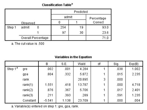 Logit Regression Spss Data Analysis Examples