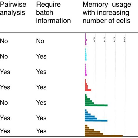Comparison With Different Methods For Batch Effect Removal The Second Download Scientific