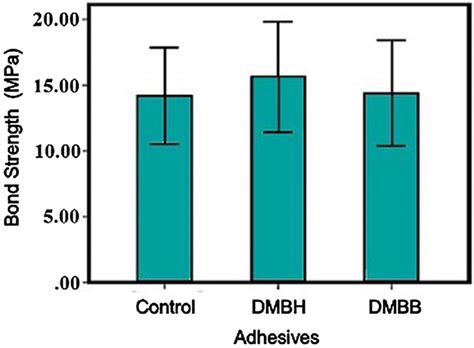 Mean Bond Strength Values Mpa For The Experimental Groups Download