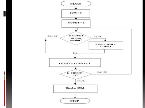 Flowchart And Algorithm Pptx