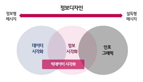 내모의 꿈 Part3 데이터 시각화