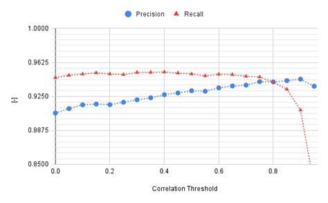 Algorithm Recall And Precision Sensitivity To Correlation Threshold