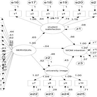 Full Model Latent Variables Relationships Download Scientific Diagram