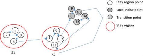 Trajectory Segmentation The Segmentation Consists Of Two Stay Regions Download Scientific