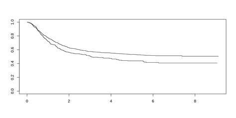 Introduction To The Ggsurvfit R Package Visualizing Survival Data With The Ggsurvfit R Package