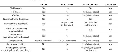 Table 1 From A Hybrid Non Linear Unsteady Vortex Lattice Vortex Particle Method For Rotor Blades