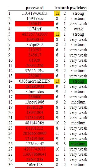 Password Strength Analysis A Tutorial On Text Analysis And String