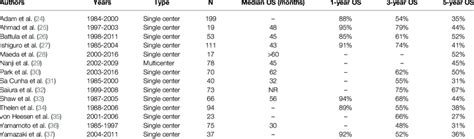 Survival After Repeat Resection For Colorectal Cancer Liver Metastasis Download Scientific