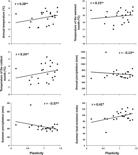Mean Resource Availability As Predictor Of The Phenotypic Plasticity In