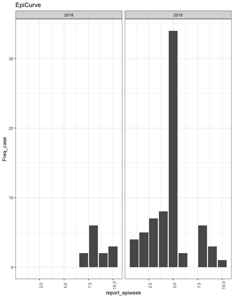R Unexpected Output From Filtering Multiple Conditions With Dplyr