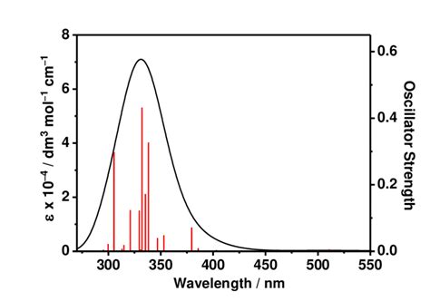 Figure S9 Simulated Absorption Spectrum Of 6 The Heights Of The Download Scientific Diagram