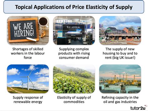 Explaining Price Elasticity Of Supply Economics Tutor2u
