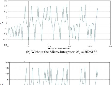 Figure 11 From Using A Micro Integrator To Eliminate The Numerical Butterfly Effect In Non